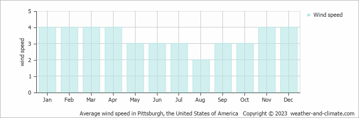 Climate Butler (Pennsylvania), averages - Weather and Climate