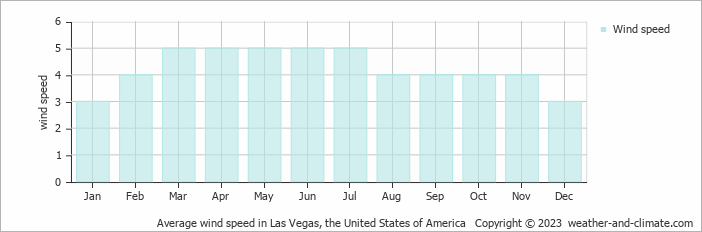 Climate Primm (Nevada), averages - Weather and Climate